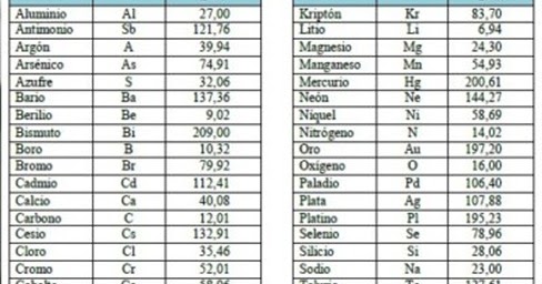 Química II: Masa atómica de los elementos